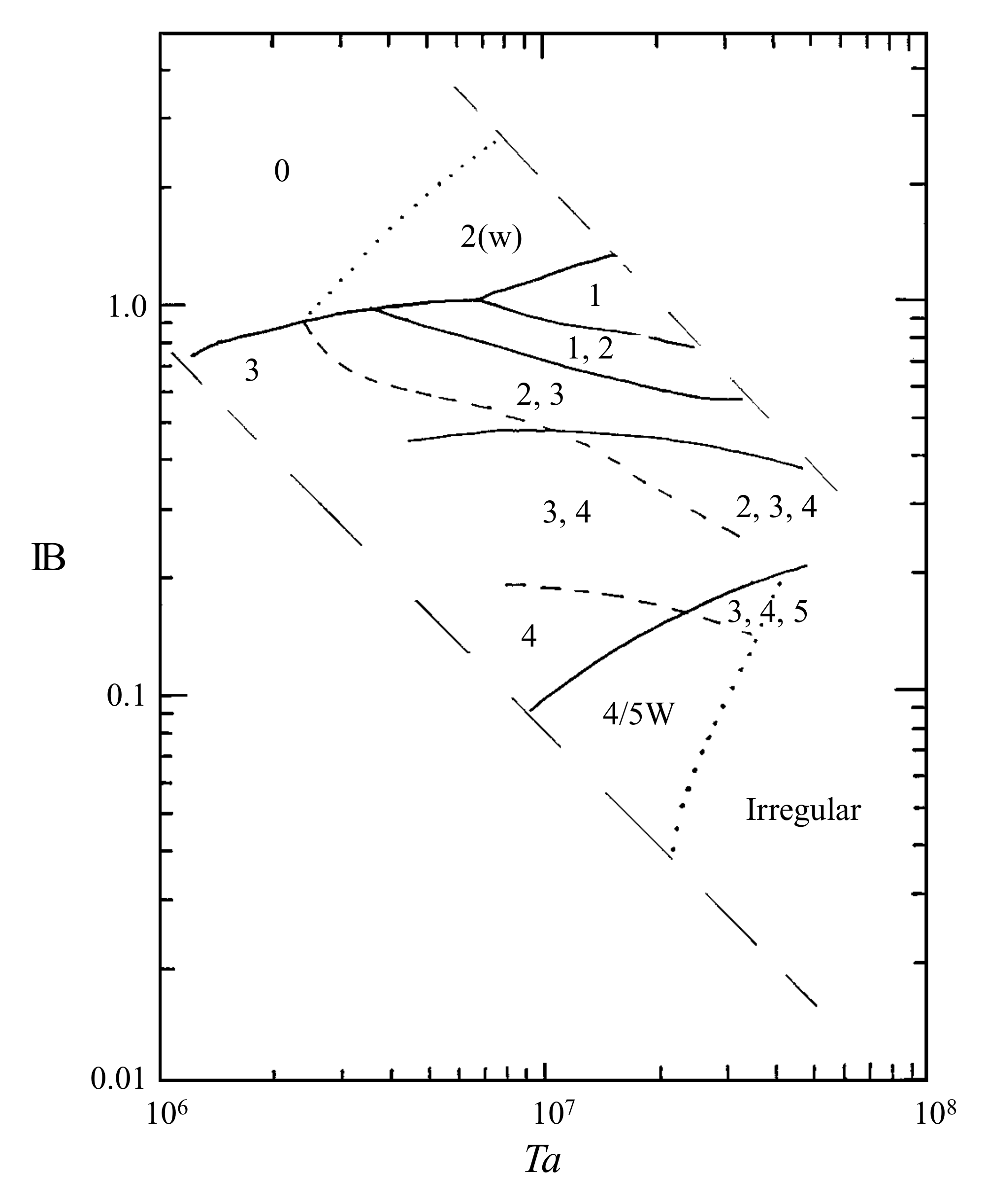 Geophysical Fluid Dynamics: Tutorial 1.4